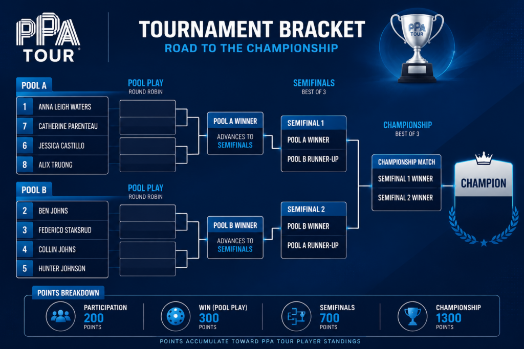 PPA Tour 2025-2026 Season Finale: Pool Play Breakdown, Weekend